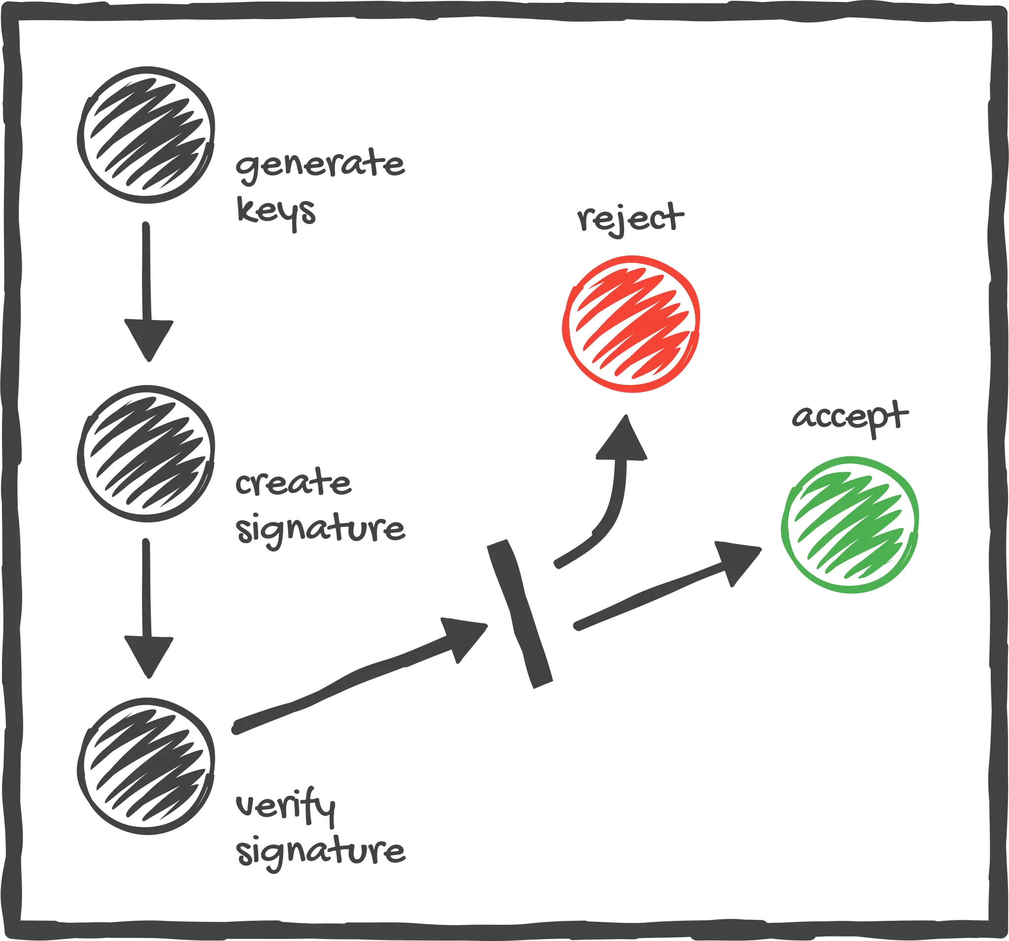 Code Spotlight: the Reference Implementation of Ed25519 (Part 1) | eikendev